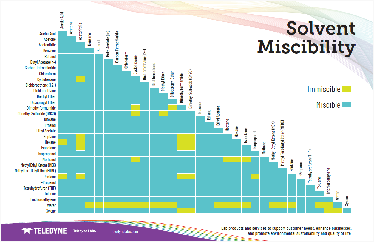 Download Solvent Miscibility Chart Download Solvent Miscibility Chart